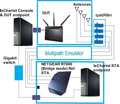 How We Test SmallNetBuilder S Wireless Testbed V SmallNetBuilder