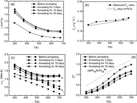 Temperature Dependence Of A Thermal Diffusivity B Measured Heat Download Scientific