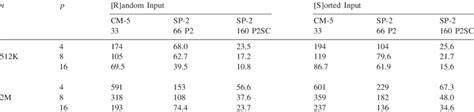 comparison of the execution time of the fast randomized selection