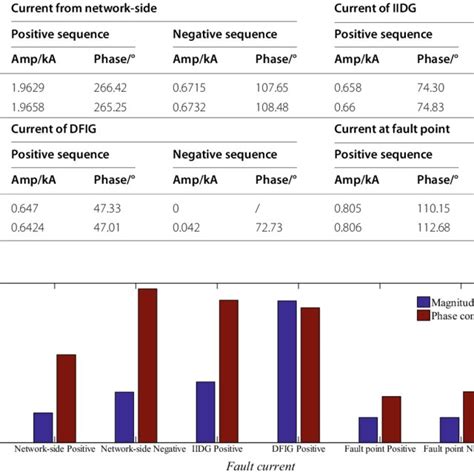 Fault Current Calculations Simulations Under A Two Phase Fault At Point F Download Scientific