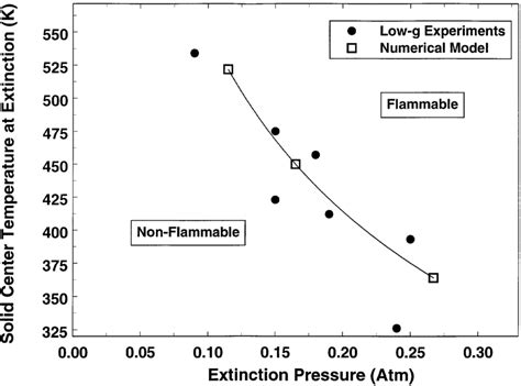 Comparison Of Predicted Extinction And Experimental Extinction Data At Download Scientific