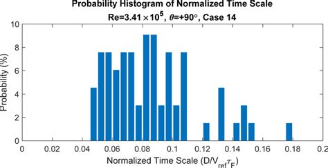 Probability Histogram Of The Normalized Timescales Of The Download