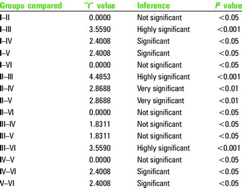 T Values For Comparison Between Various Groups Download Scientific Diagram