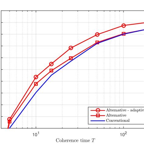 Ergodic Achievable Sum Rate Vs Coherence Time Nr Nu 2 Nt Nr
