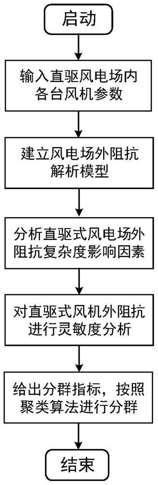 direct driven wind power plant clustering method suitable for