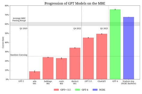 In January ChatGPT Failed The Bar In March GPT Exceeds The Nationwide Babe Average