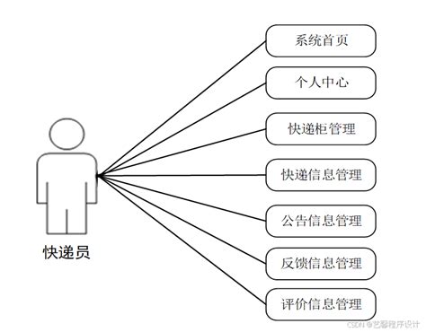 计算机毕业设计基于java的菜鸟驿站存取件管理系统设计与实现 基于java的校园快递存取管理系统开发与应用 菜鸟驿站智能存取件平台的设计与实现