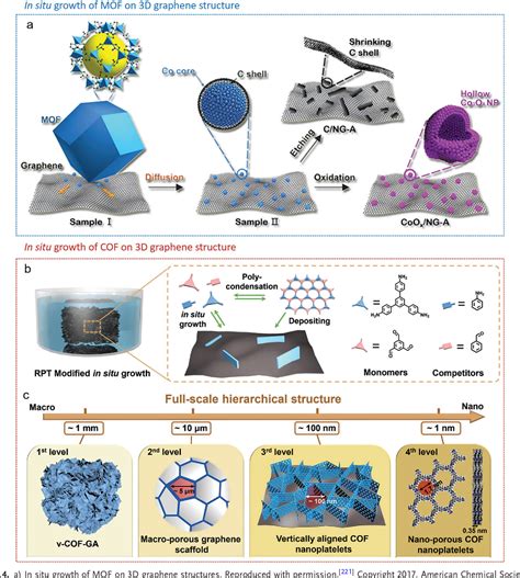 Figure 14 From Metalorganic Framework And Covalentorganic Framework‐based Aerogels Synthesis