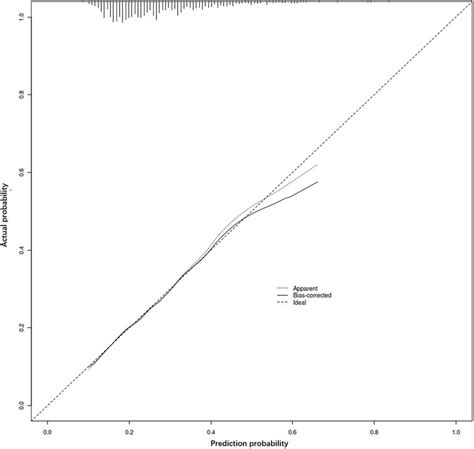 Calibration Curve Of The Prediction Model The Accuracy Of The Model Is Download Scientific