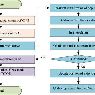Optimization Flow Of Parameters For CNN Based On SSA Download Scientific Diagram