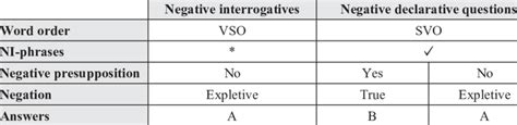 Interrogative Vs Declarative Negative Questions Download Table