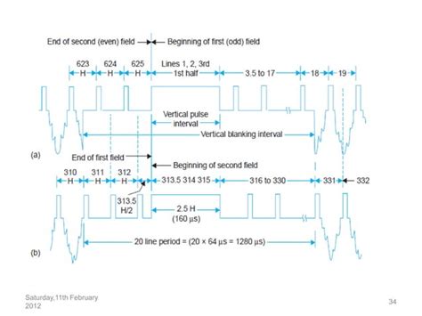 Composite Video Signal PPTX