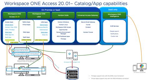 Vmware Workspace One Apps And Catalogs Explained Vtam