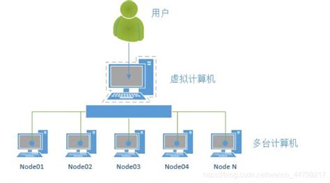 Redis数据库搭建集群（集群概念、redis集群介绍、搭建集群操作、python与redis集群交互） Csdn博客