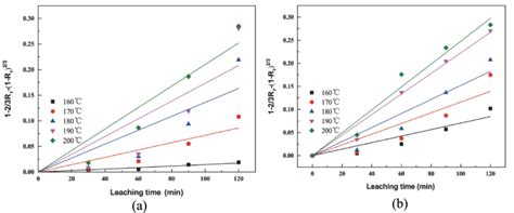 Linear Fitting Relationship Between R R R R And Time T Download Scientific