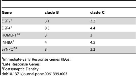 Human Synaptic Plasticity Genes Up Regulated In Hiv 1 Clade B And C