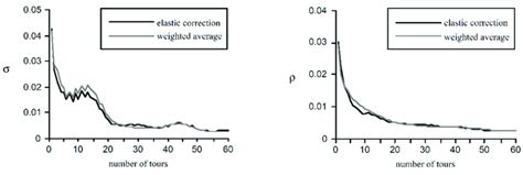 Comparison Of Elastic Correction And Weighted Average Download
