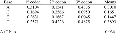Codon Position With Its Base Proportion And At Bias Download