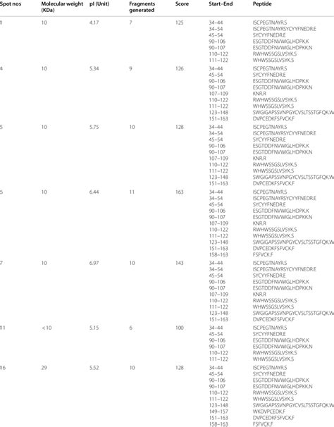 Peptide Mass Fingerprint Pmf Download Scientific Diagram