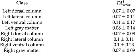 the percentage of absolute error between two types of fa value