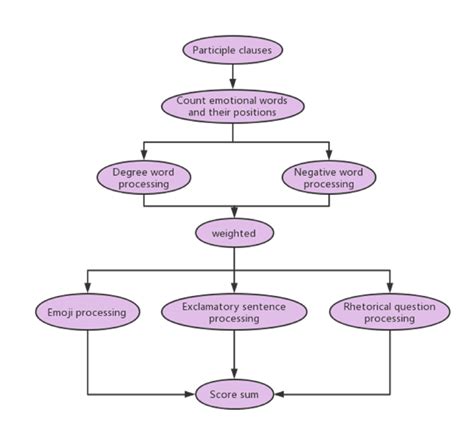 Emotion Analysis Flow Chart Download Scientific Diagram