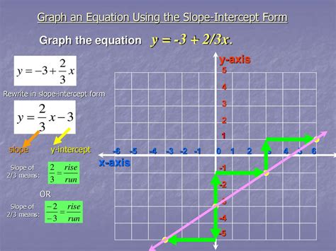 Objective graph linear equations using slope-intercept form. - ppt download