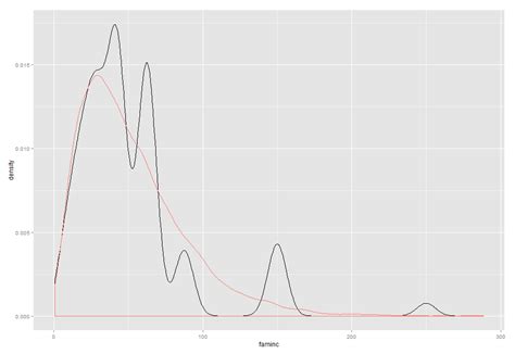 Machine Learning Fitting Gamma Distribution To Data In R Using Optim