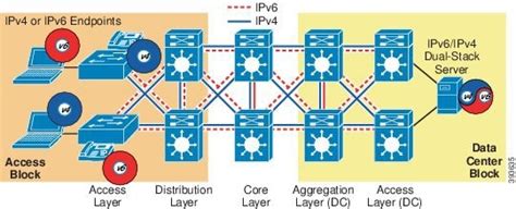 IPv Deployment Guide For Cisco Collaboration Systems Release X And Network