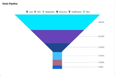Funnel Analysis Unlocking Sales Success Bold BI