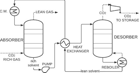 Co 2 Capture With Chemical Absorption Download Scientific Diagram