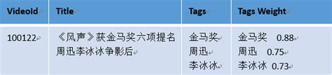 基于用户行为的兴趣标签模型 Csdn博客 基于用户行为的兴趣标签模型 Csdn博客
