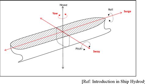 Table 1 From An Introduction To Multifractal Geometry Of Wave Sea States On The West And South