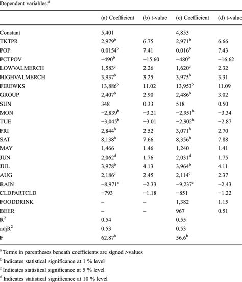 empirical results dependent variable totalrevenue download table