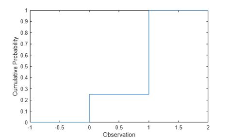 Bernoulli Distribution MATLAB Simulink