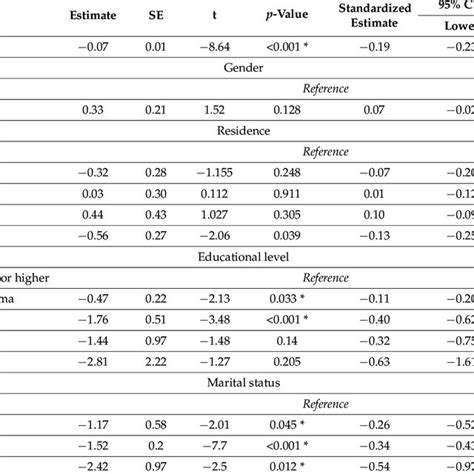 Univariate Linear Regression Of Different Predictors Of The Awareness Download Scientific
