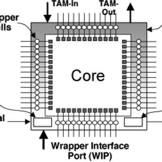 IEEE 1500 Core Test Wrapper Architecture Download Scientific Diagram
