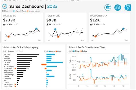 Darshan P On Linkedin Tableau Datavisualization Dashboarddesign Salesanalytics…