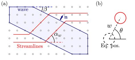 Schematic Of Key Parameters Defined For Wave Characterizations A Download Scientific Diagram