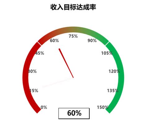 excel数据可视化，京东数据分析师如何做动态仪表盘？ 知乎