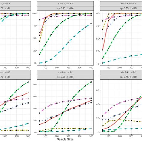 Empirical power for time series model at bandwidth η m d Download Scientific