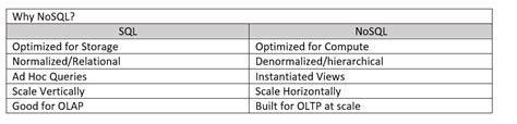 sql nosql aws dynamodb database choide medium