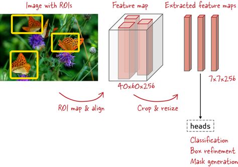 4 Object Detection And Image Segmentation Practical Machine Learning For Computer Vision Book