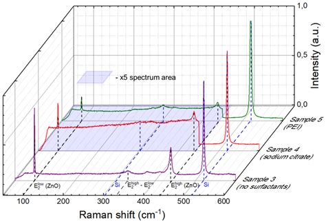 Raman Spectra Of Sample 3 Without Surfactants Violet Spectrum Download Scientific Diagram