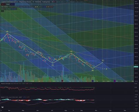 Logitech Undervalued With Opportunity Technical Analysis Seeking Alpha