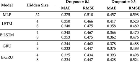 Comparison Between Base Models Download Scientific Diagram
