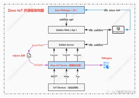 zeus iot 基于 springboot 的分布式开源物联网大数据平台 与非网