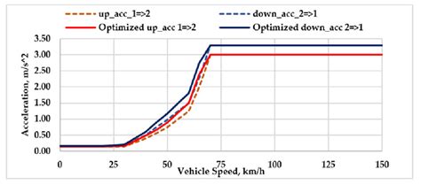 Gearshift Schedule In Relation To Vehicle Acceleration Before And After Download Scientific