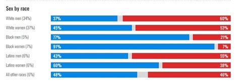 A First Look At Exit Polling Data Race Gender Age And Party Preference