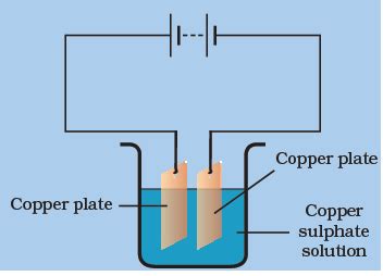 When Current Is Passed Through Copper Sulphate Solution Copper Sulphate Dissociates Into Copper