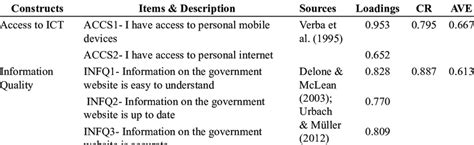 Constructs Items Loadings Ave And Construct Reliability Download